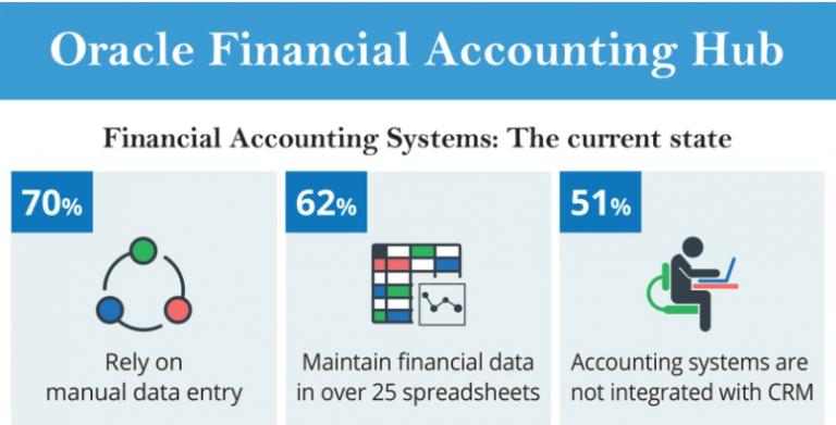 [Infographics] Oracle FAH in Enterprises - Clover Infotech