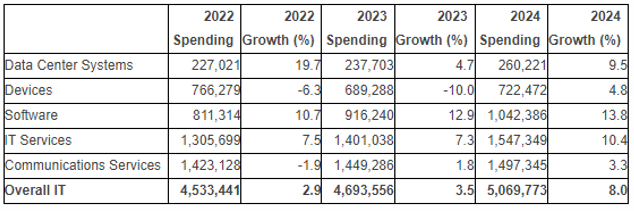 Gartner Forecasts Worldwide IT Spending to Grow 8% in 2024 - Clover ...